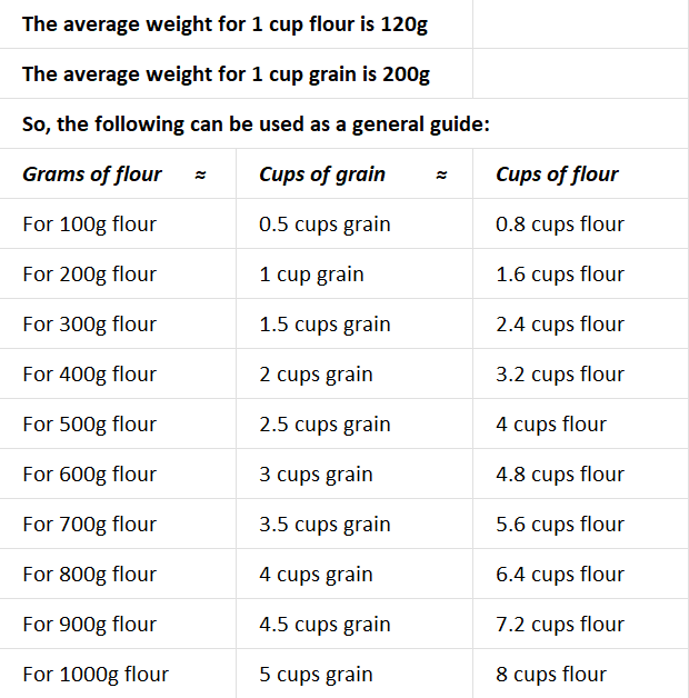 Grain-Flour-Grams Conversion Charts for Home Millers and Bakers — Elly ...