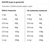 Grain-Flour-Grams Conversion Charts for Home Millers and Bakers — Elly's Everyday