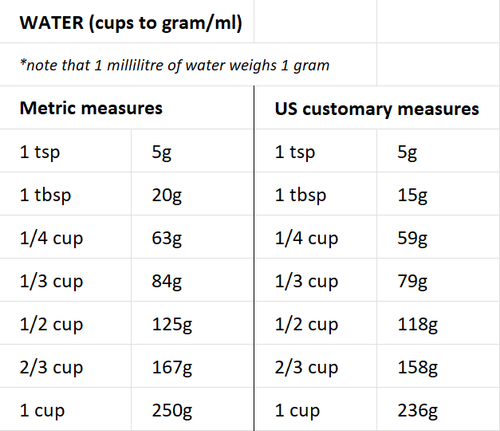 Grain-Flour-Grams Conversion Charts for Home Millers and Bakers — Elly ...