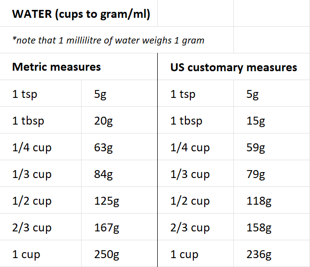 Grain Flour Grams Conversion Charts For Home Millers And Bakers Elly