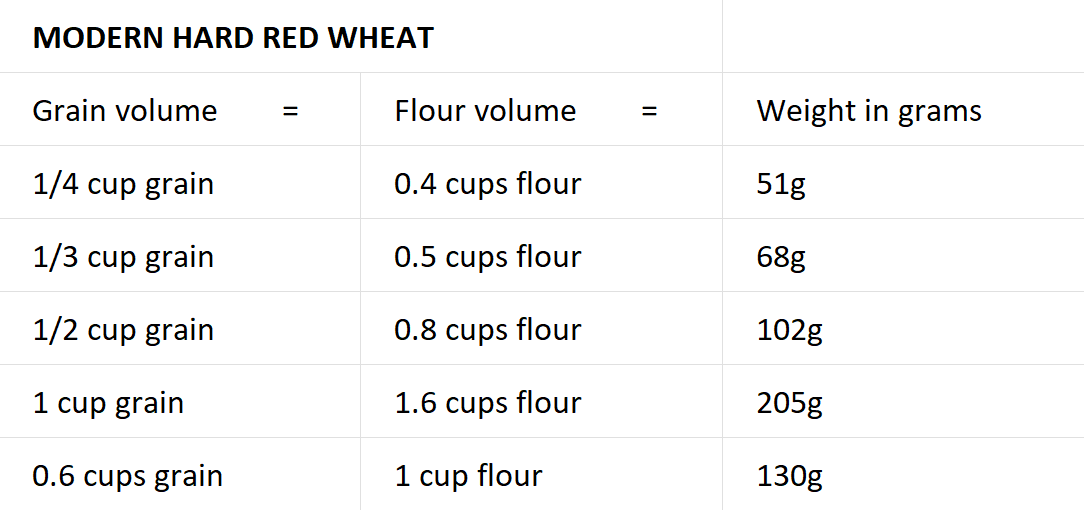 Grain-Flour-Grams Conversion Charts for Home Millers and Bakers — Elly ...