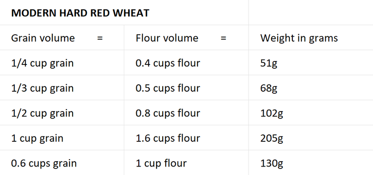 Grain-Flour-Grams Conversion Charts for Home Millers and Bakers — Elly ...