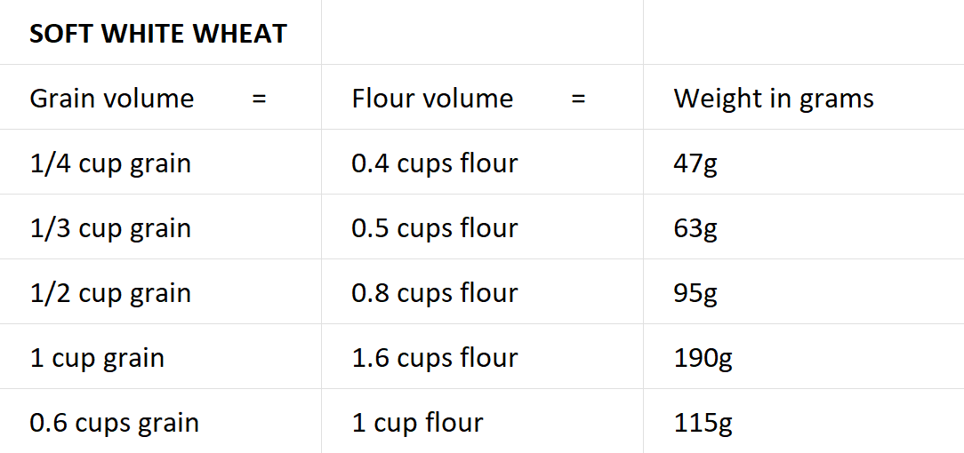 Grain-Flour-Grams Conversion Charts for Home Millers and Bakers — Elly ...