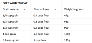 Grain-Flour-Grams Conversion Charts for Home Millers and Bakers — Elly ...
