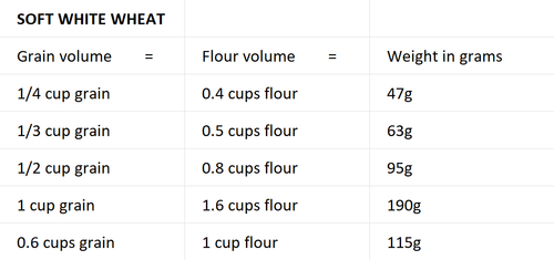 Grain-Flour-Grams Conversion Charts for Home Millers and Bakers — Elly's Everyday
