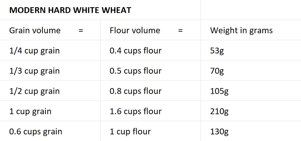 Grain-Flour-Grams Conversion Charts for Home Millers and Bakers — Elly ...