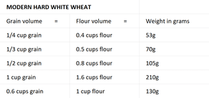 Grain-Flour-Grams Conversion Charts for Home Millers and Bakers — Elly ...
