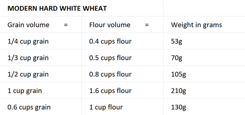 Grain-Flour-Grams Conversion Charts for Home Millers and Bakers — Elly ...