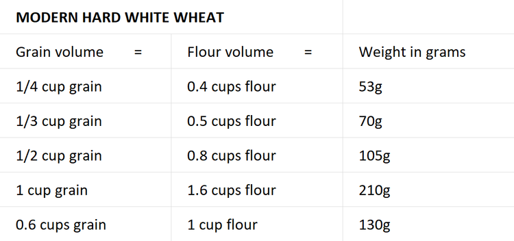 Grain-Flour-Grams Conversion Charts for Home Millers and Bakers — Elly ...