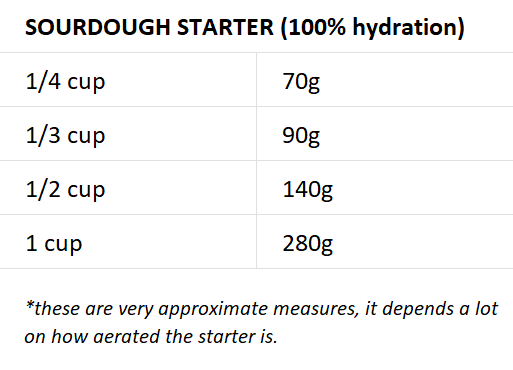 Grain-Flour-Grams Conversion Charts for Home Millers and Bakers — Elly ...