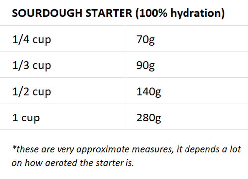 Grain-Flour-Grams Conversion Charts for Home Millers and Bakers — Elly's Everyday
