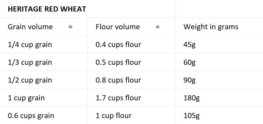 Grain-Flour-Grams Conversion Charts for Home Millers and Bakers — Elly ...
