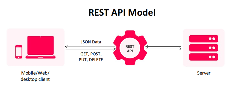 Apa Itu Restful Api Pengertian Dan Penjelasan Sederhana Rest Api Images ... Apa Itu Restful Api Pengertian Dan Penjelasan Sederhana Rest Api Images ...