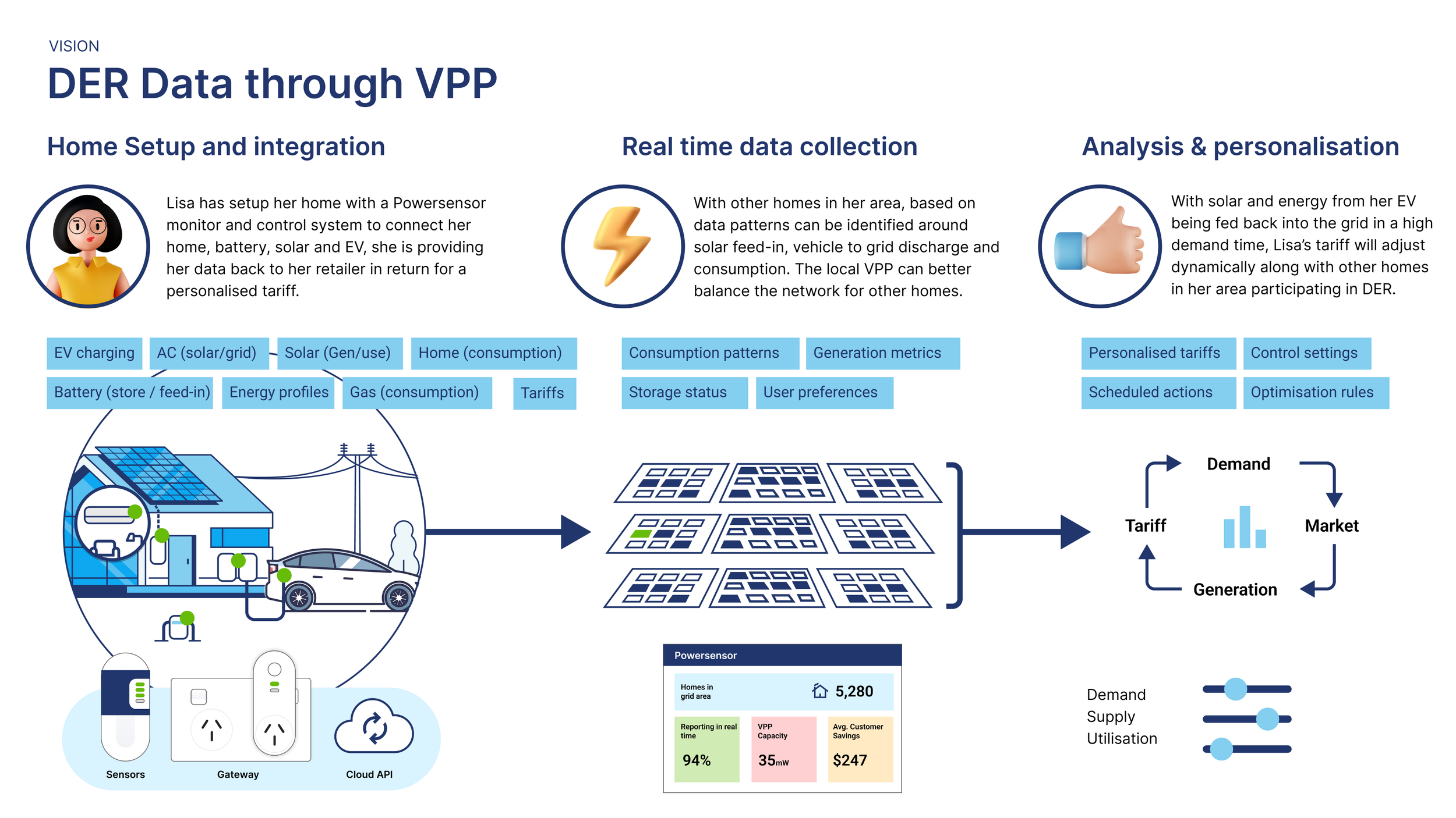 VPP and Energy Monitoring — Powersensor