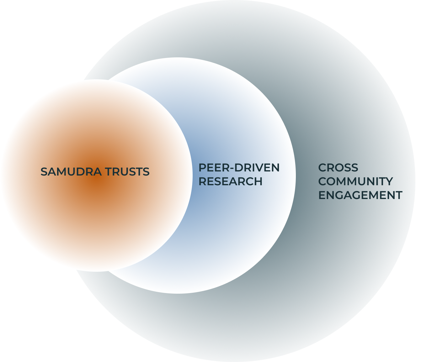 Samudra All Trust Assemblies — Samudra