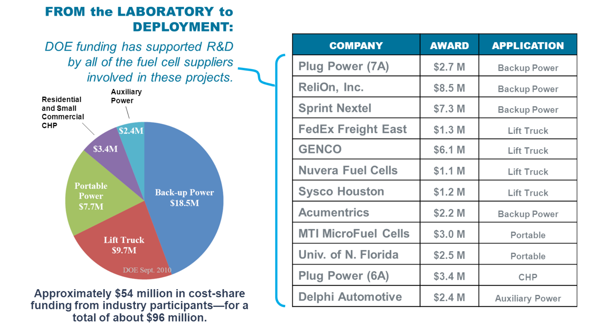 Highlights from U.S. Department of Energy’s Fuel Cell Recovery Act ...