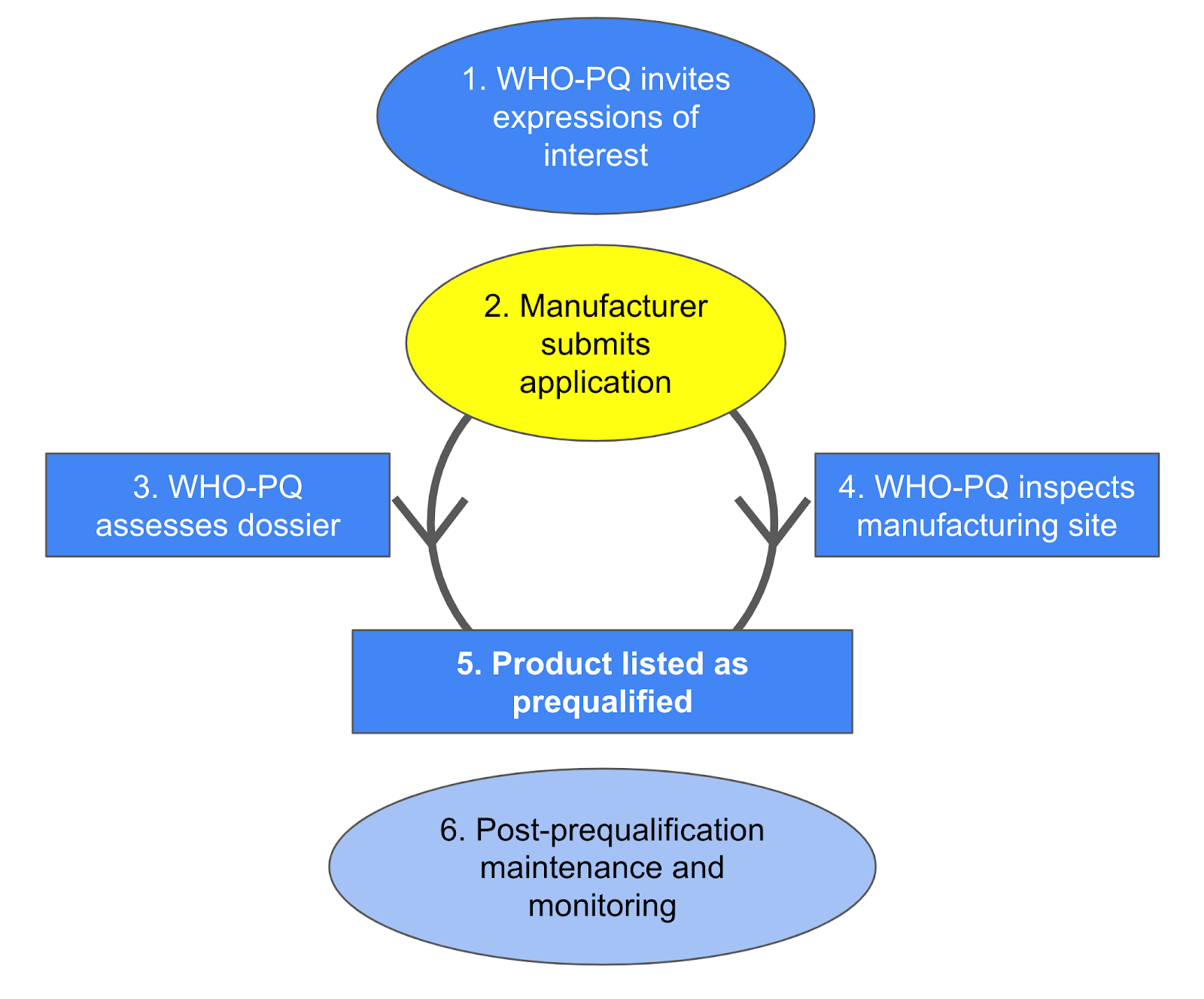 An overview of WHO Prequalification: Process, usage, and potential improvements — Rethink Priorities