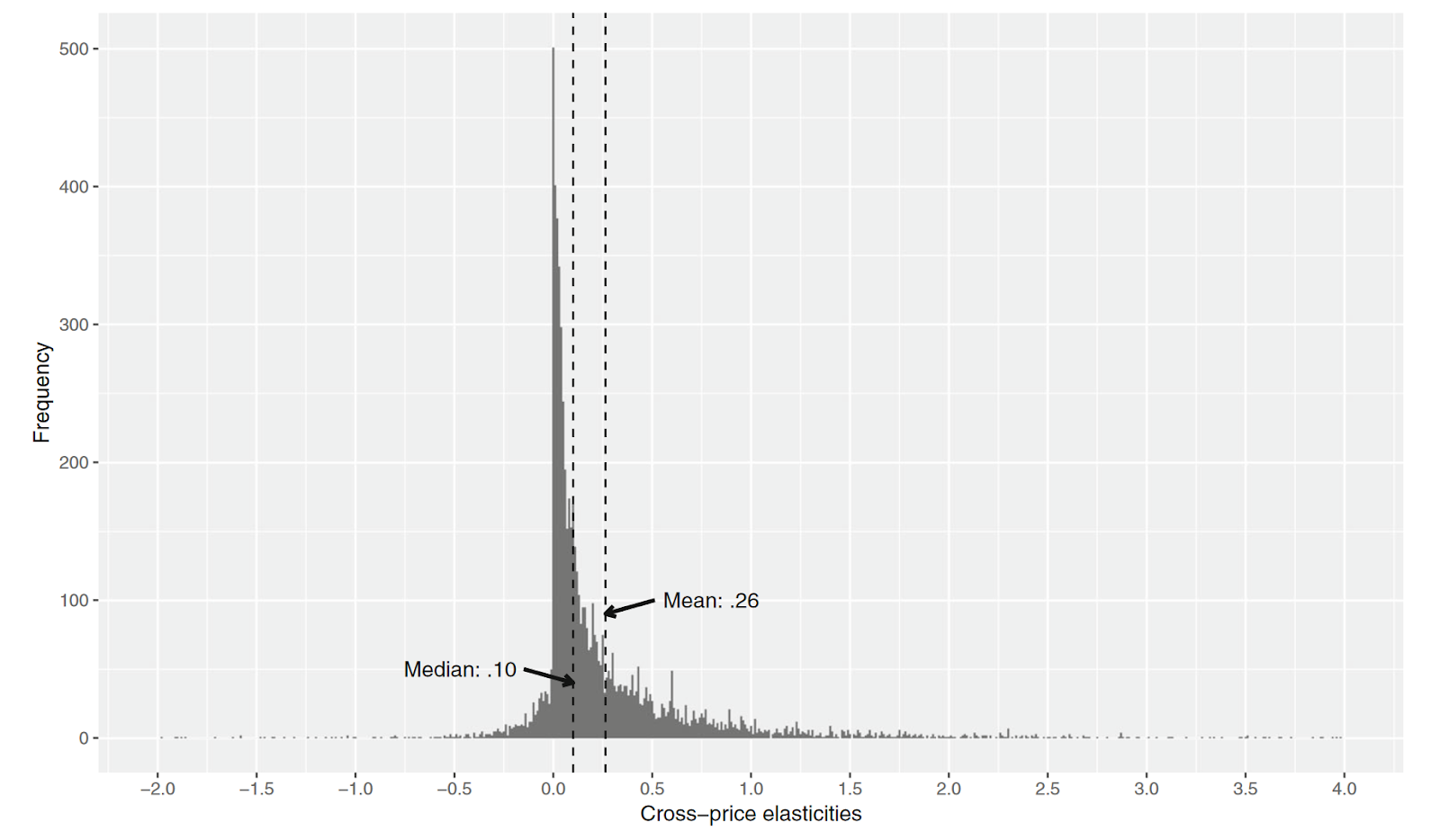 Inconsistent evidence for price substitution between butter and ...