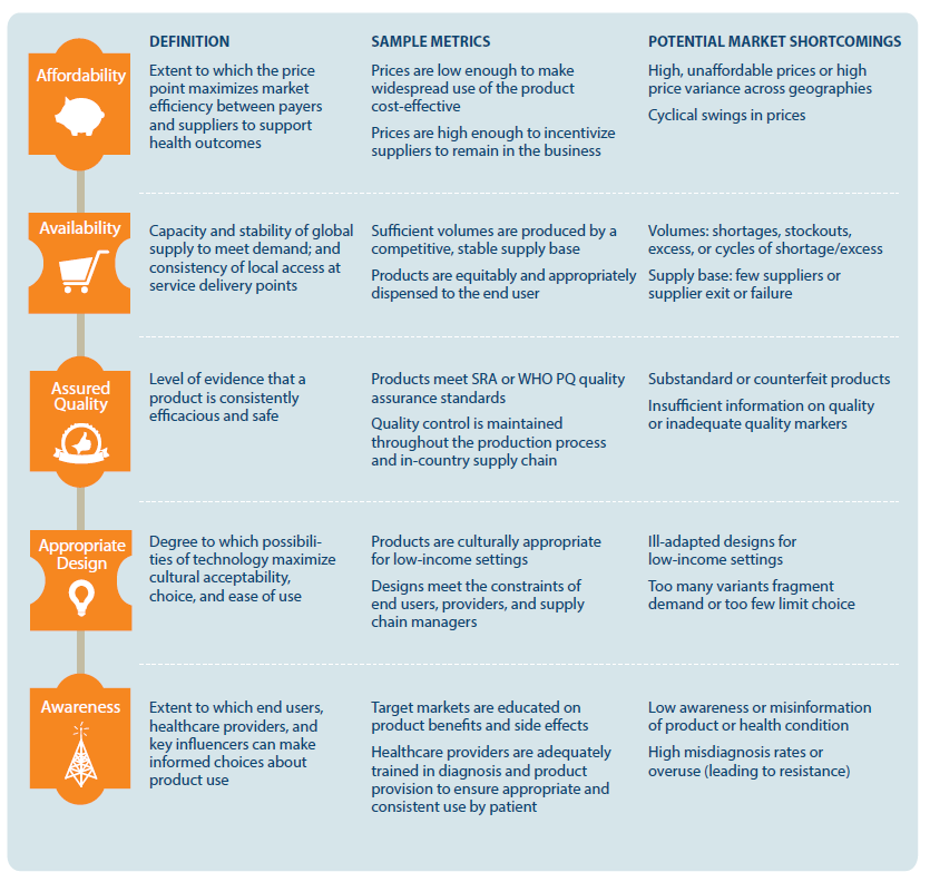 An overview of market shaping in global health: Landscape, new ...
