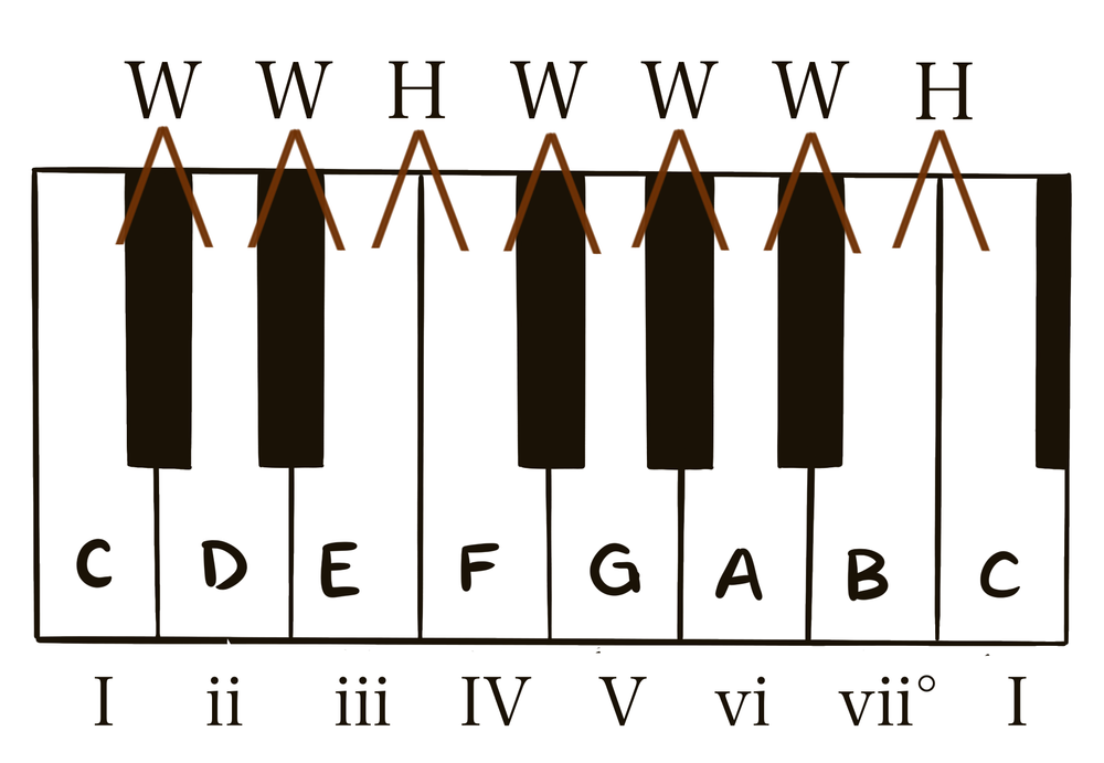 Musical modes — Huntington Music