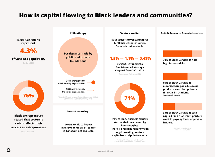 Capital to Black leaders and communities — New Power Labs | Labo ...