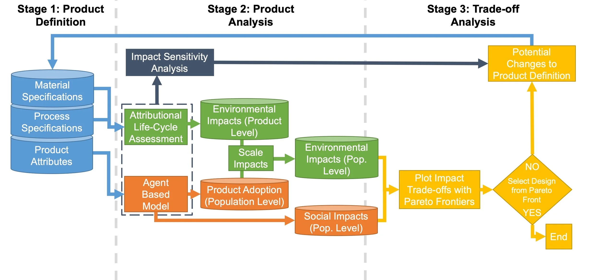 Trade-off Characterization Between Social and Environmental Impacts ...