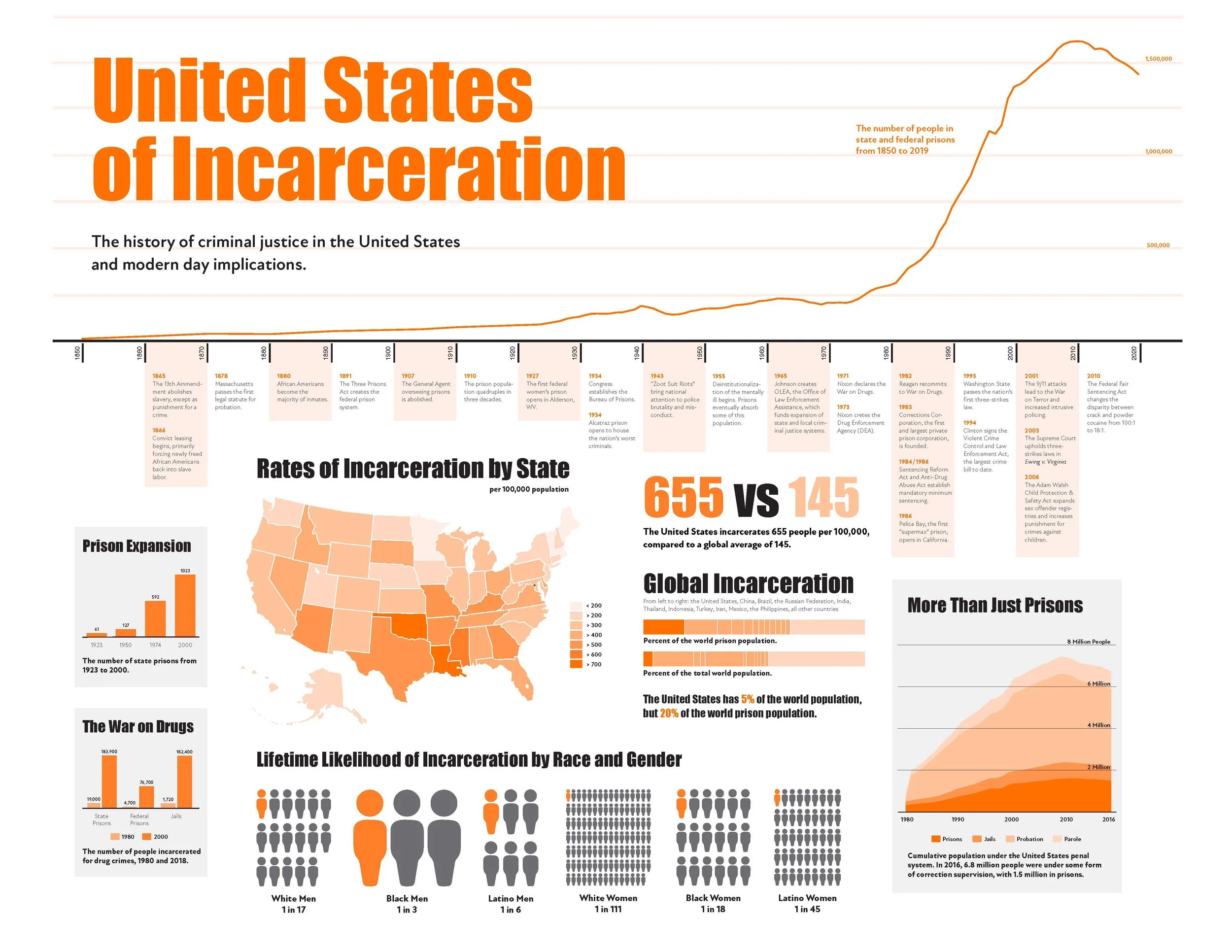 Prison Infographic — Kye Jasper