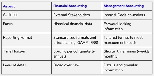 Financial vs. Management Accounting: Understanding the Differences ...