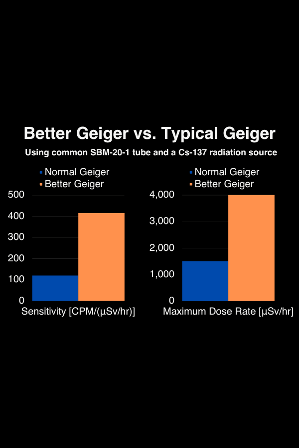 Better Geiger Counter Radiation Detector - Pre-Order