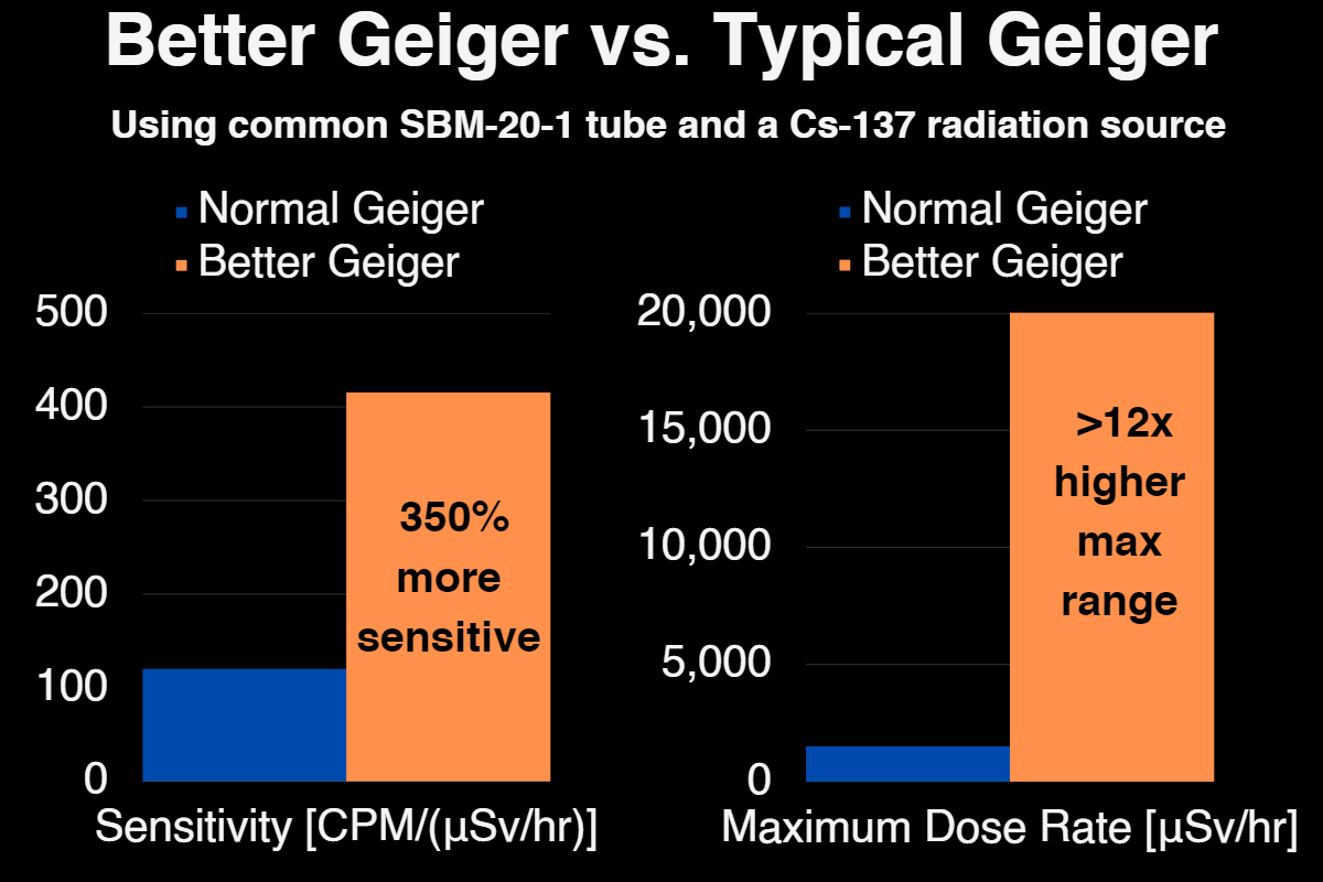 Better Geiger Counter Radiation Detector - Details and Specs