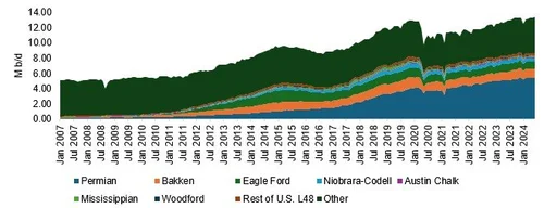 WTI Midland: The world’s most important grade — REA