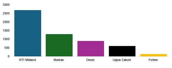 WTI Midland: The world’s most important grade — REA