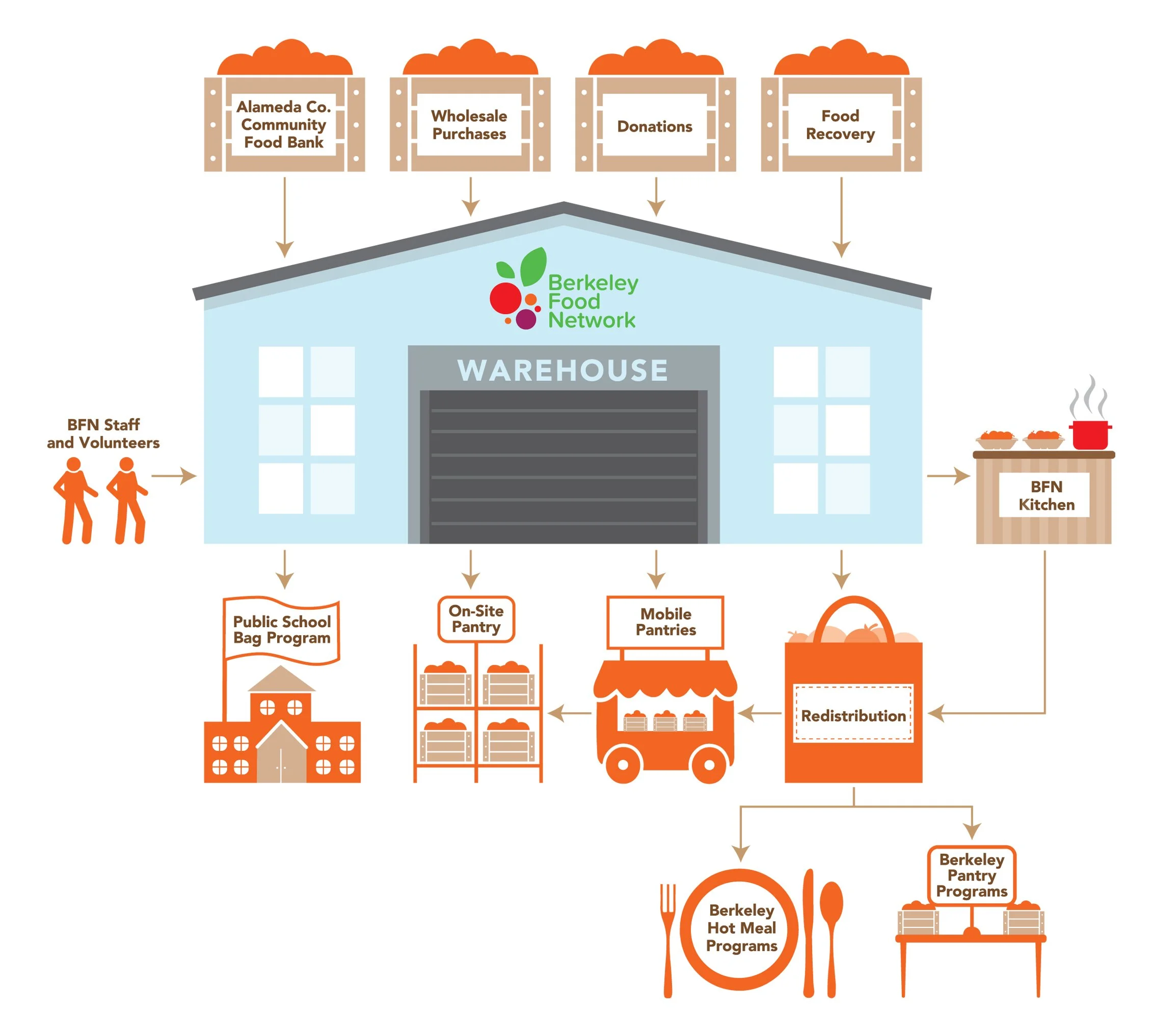 How The Berkeley Food Network Works — Amanda Lynn Davies