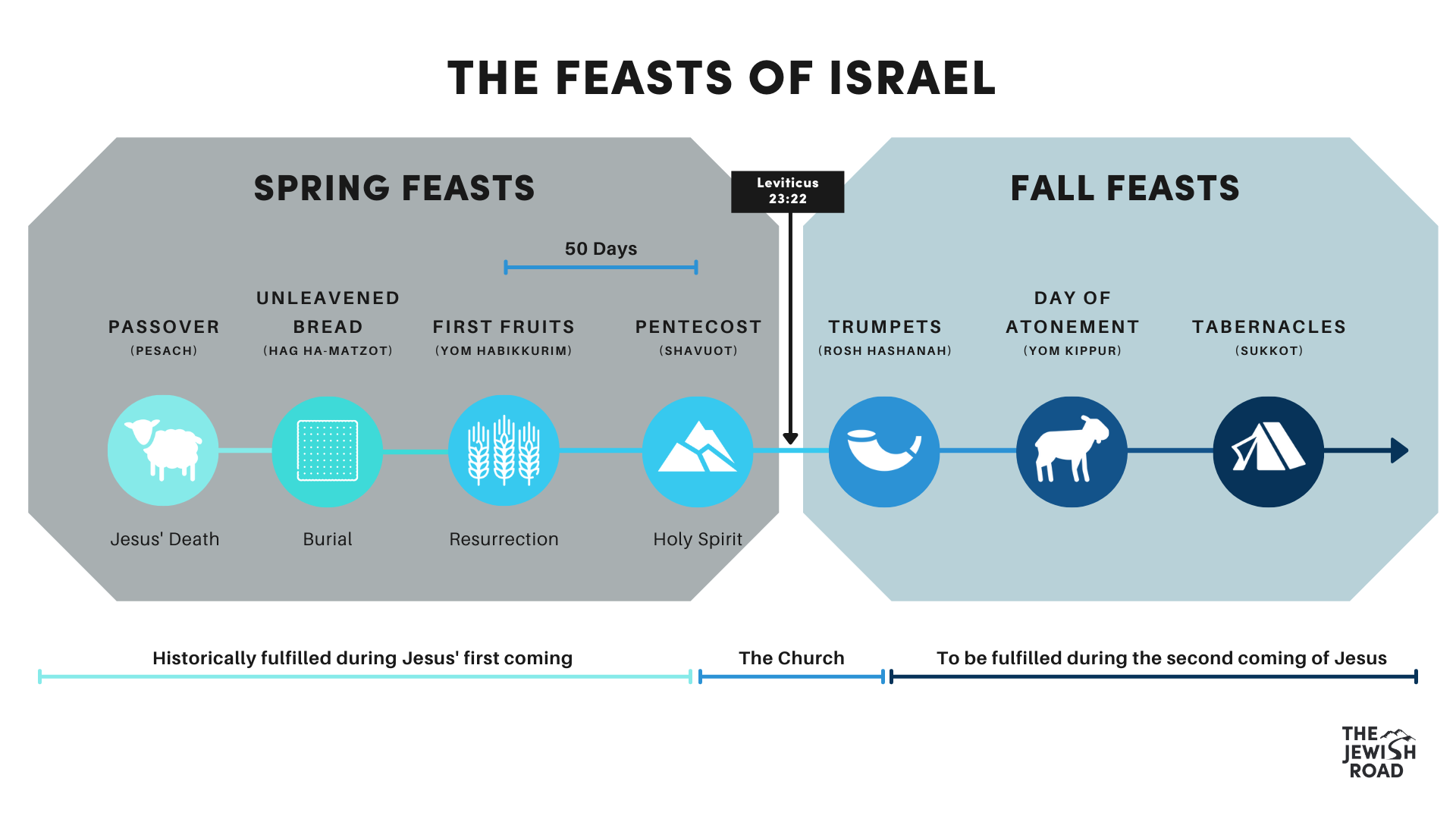Hebrew Feasts