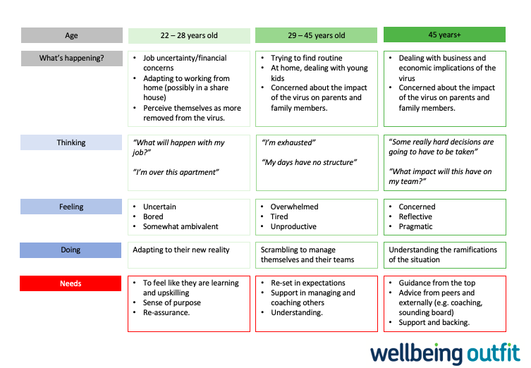 Understanding your people's differing needs — The Wellbeing Outfit