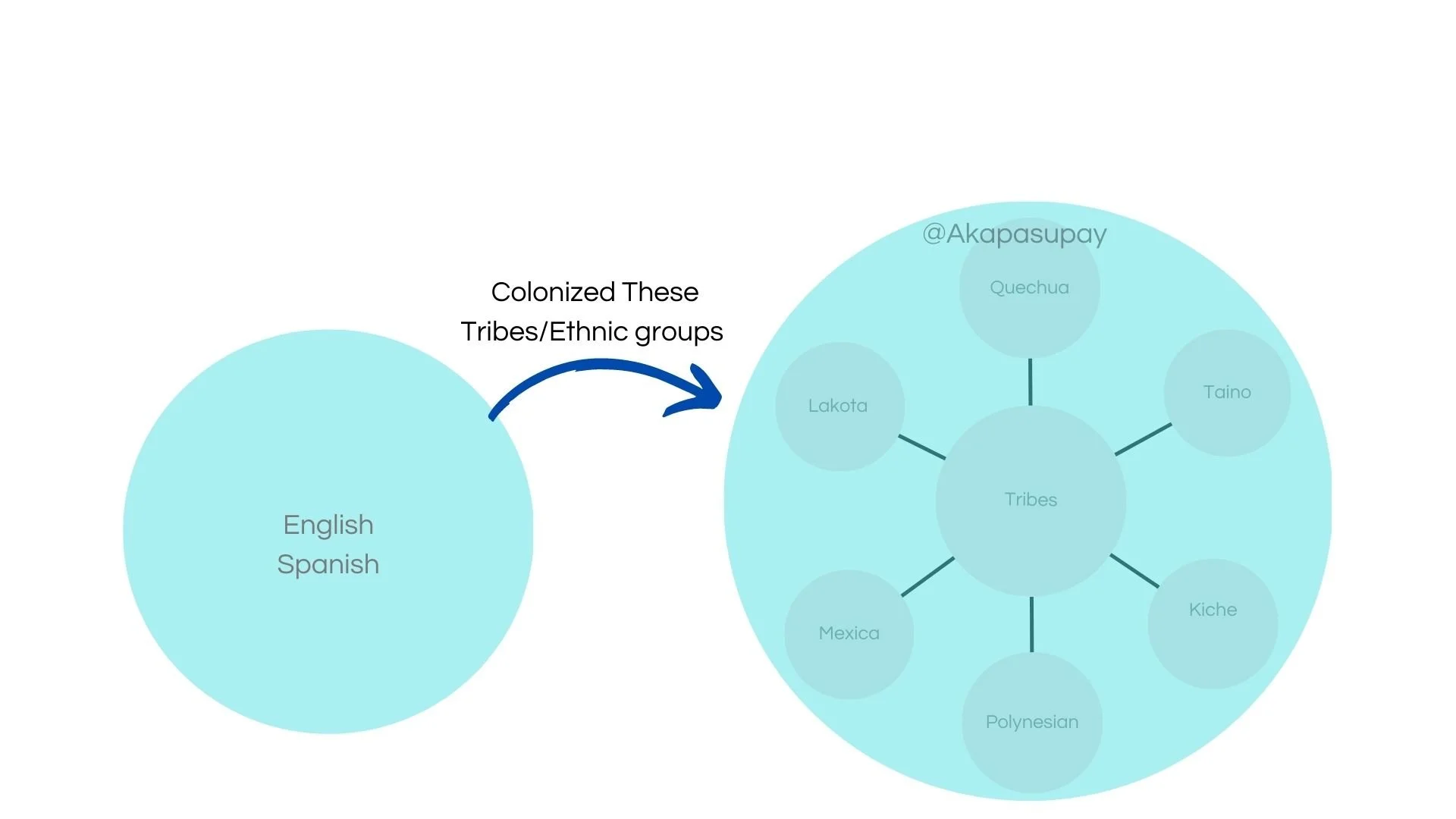 Taino Extinction? Or Academic Imperialism? — Akapa Supay