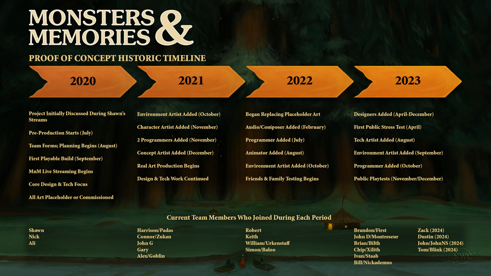 Development History — Monsters & Memories