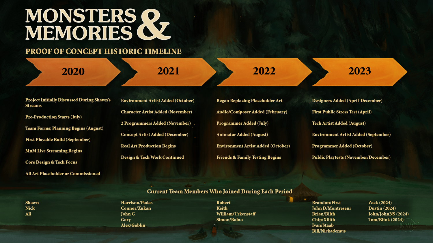 Development History — Monsters & Memories