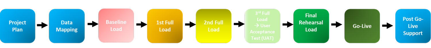 How to prepare for a data migration project in aviation? — EXSYN