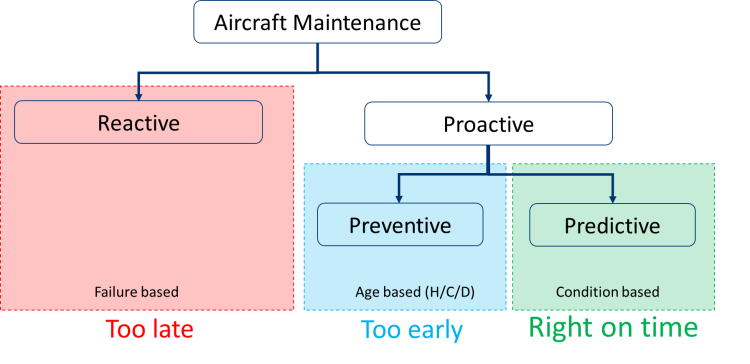How to maximize the benefits of Predictive Maintenance in Aircraft ...