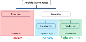 How to maximize the benefits of Predictive Maintenance in Aircraft ...