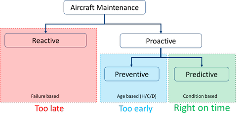 How to maximize the benefits of Predictive Maintenance in Aircraft ...
