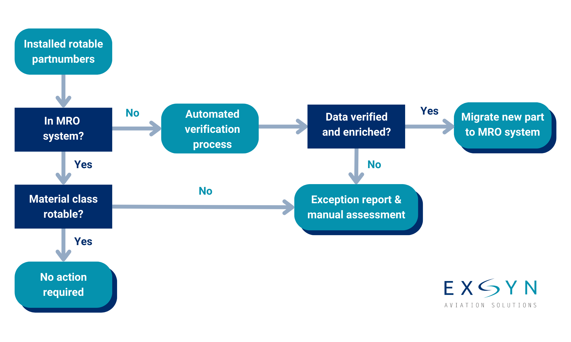 Aircraft Phase-In series: How to setup parts data — EXSYN