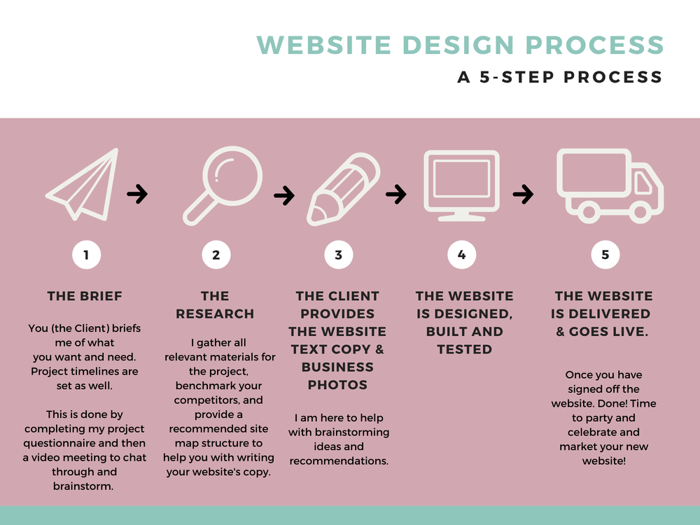 Squarespace Website Design Packages | SEO-Focused Websites for UK Small ...