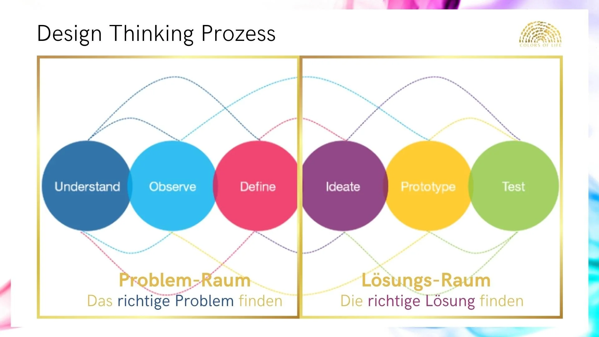 Design Thinking Practitioner Training — Colors of Life