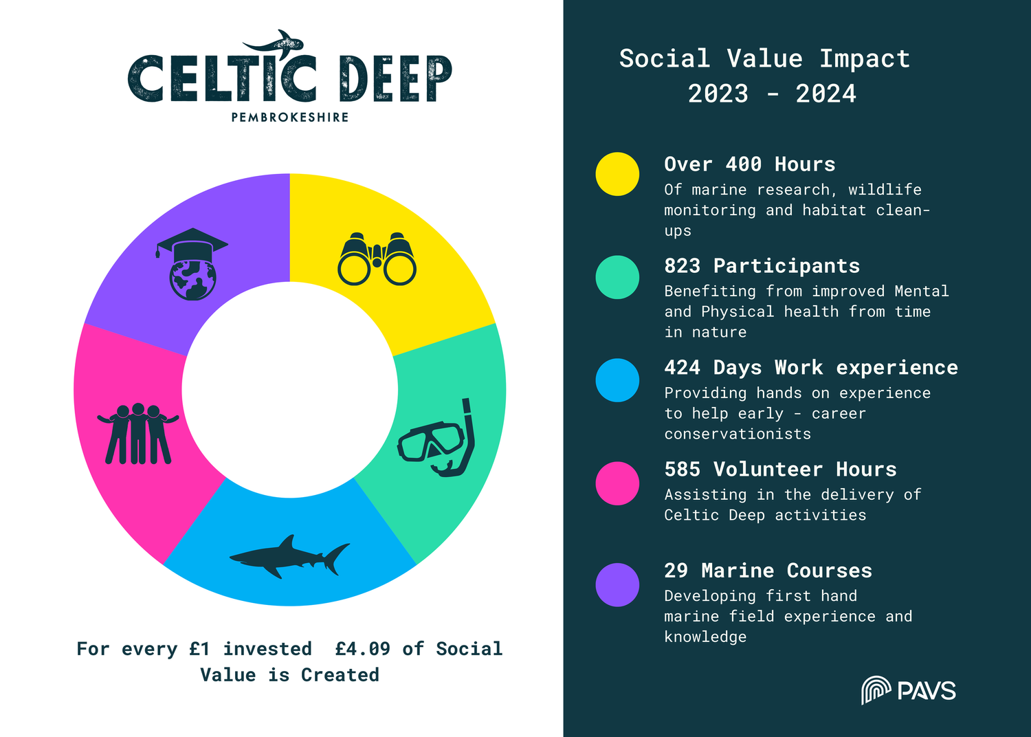 Projects — Celtic Deep