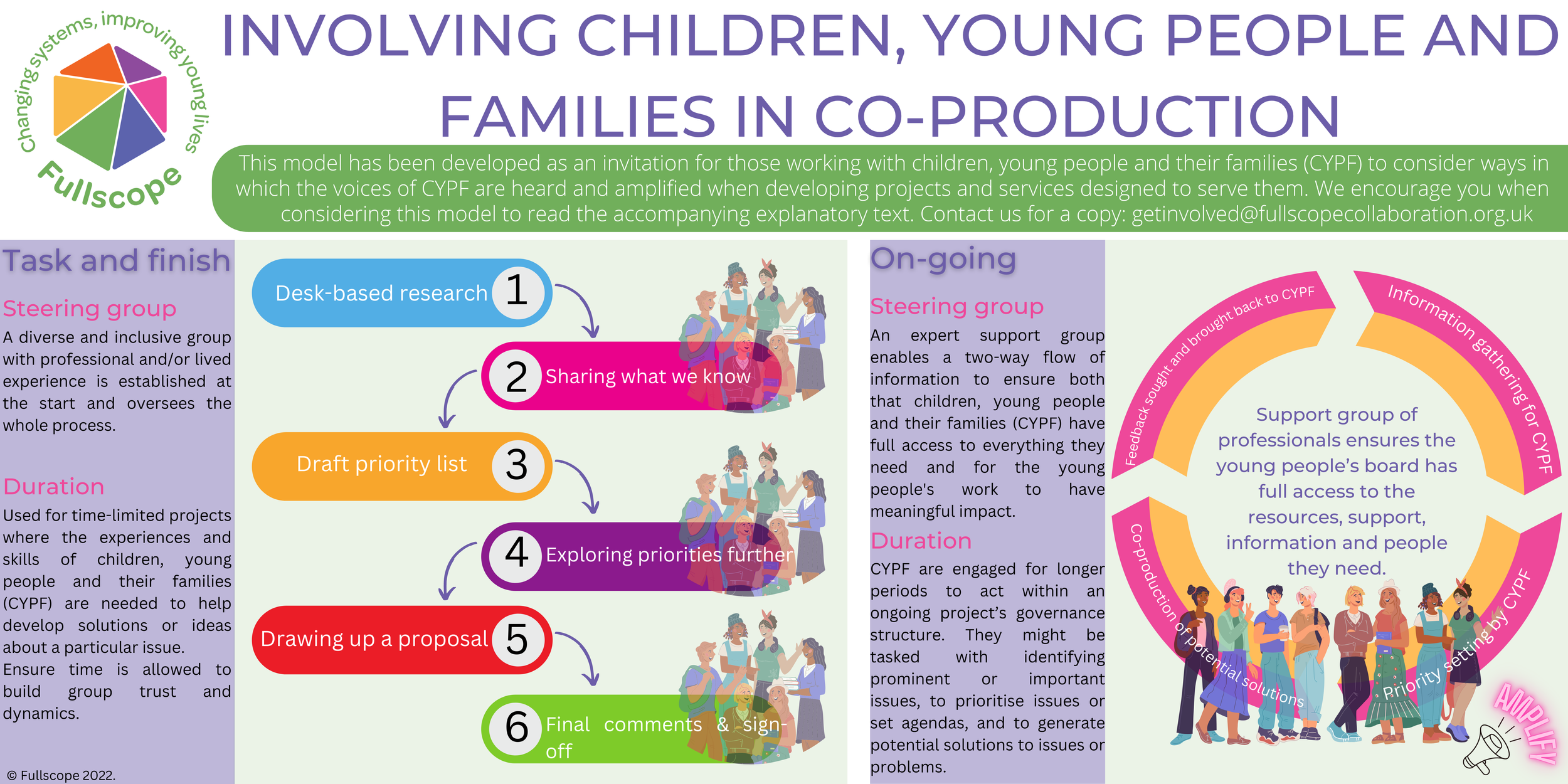Fullscope's Model for Co-Production — Fullscope