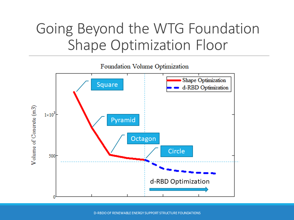 WTG Foundation Shape Optimization — Civil Renewables, Inc.