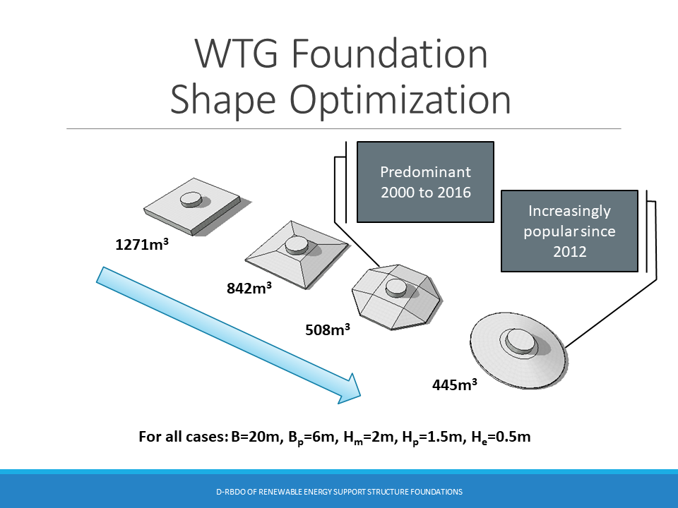 WTG Foundation Shape Optimization — Civil Renewables, Inc.