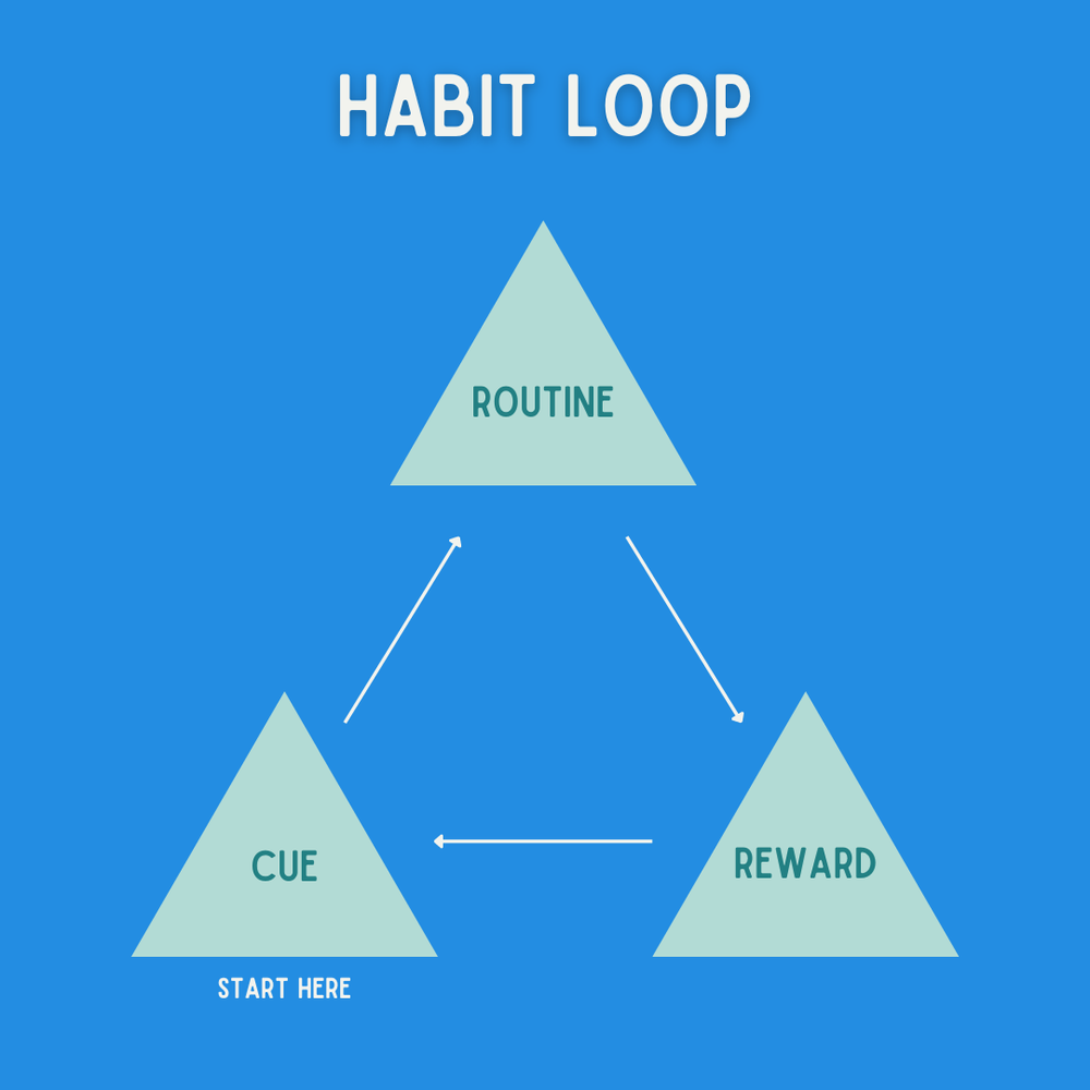 Hacking The Habit Loop — LIFT by Samantha Salvaggio